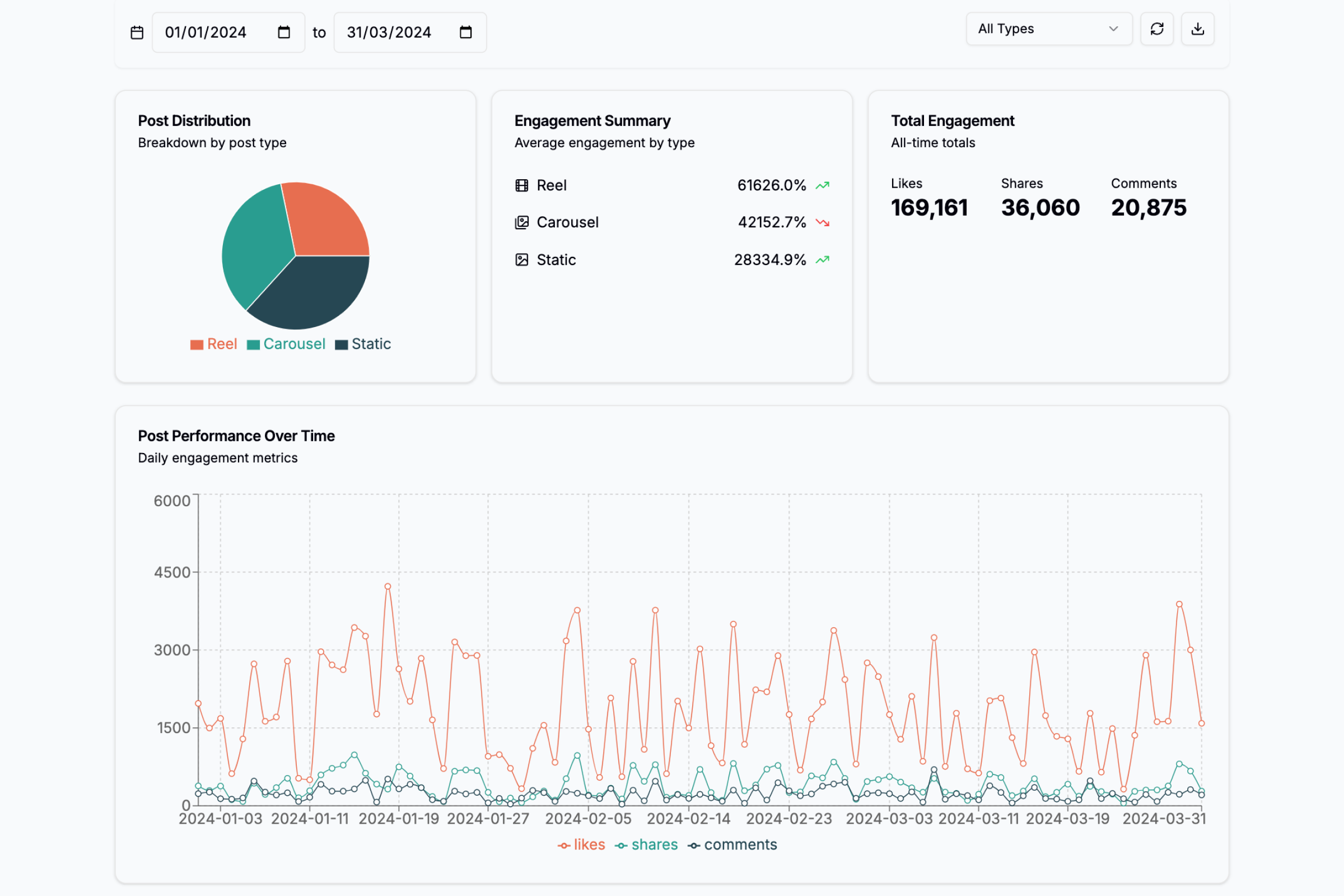 Insightly - Social Media Analytics Powered with Gen-AI